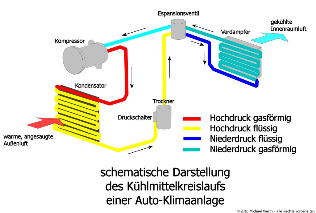 Klimaanlage Hochdruck Niederdruck Unterschied